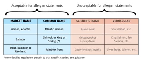 Fda Allergen Statement Labeling Synonyms Species And Types Esha Research