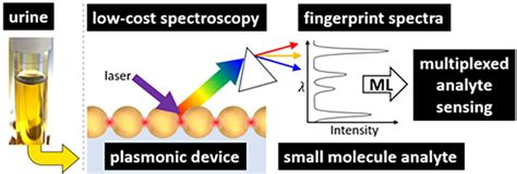 Low Cost Trace Analyte Detection With Reusable Sers Substrates Cambridge Enterprise