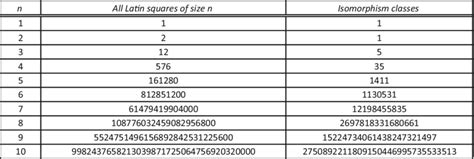 Number Of Latin Squares And Isomorphism Classes Download Scientific