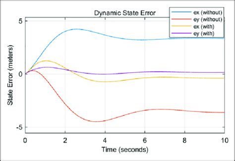The Resulting Dynamic State Errors Constant Tilting Angles R ¼ 065 Download Scientific