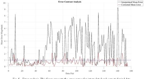 figure 5 from a revised model for sea surface wind inversion data with