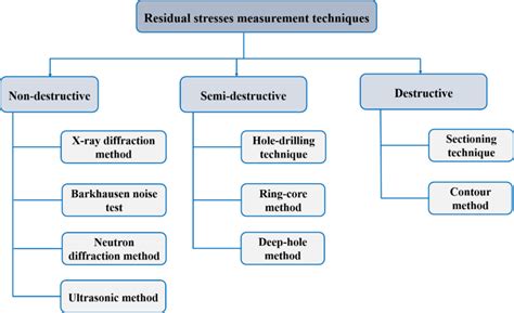 list of residual stresses measurement techniques download scientific