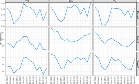 The Temporal Variation Of The Interaction Effects Between Temperature Download Scientific