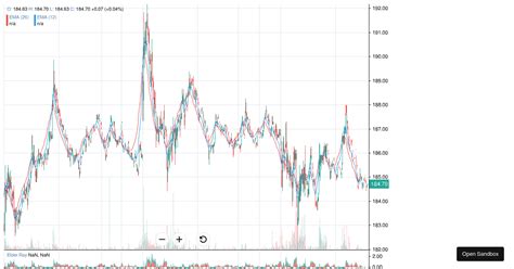 React Financial Charts Examples Codesandbox