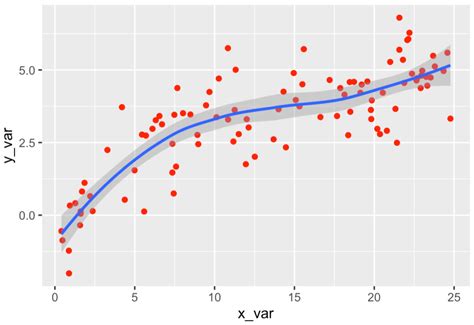 How To Use Geom Smooth In R Sharp Sight