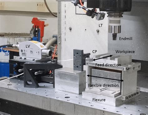 Flexure Based Experimental Setup With Laser Vibrometer Lv Laser Download Scientific Diagram