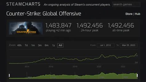 CS GO Live Stats Player Count And More