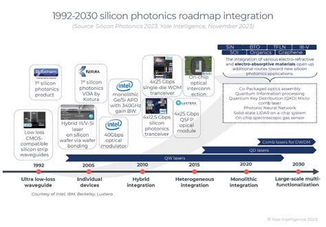 Silicon Photonics 2023 Report By Yole Intelligence