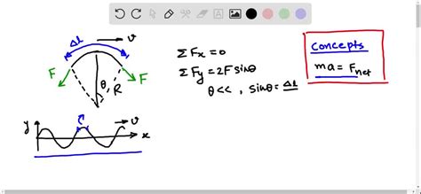 solved derive the relationship for the speed of a wave on a string v √