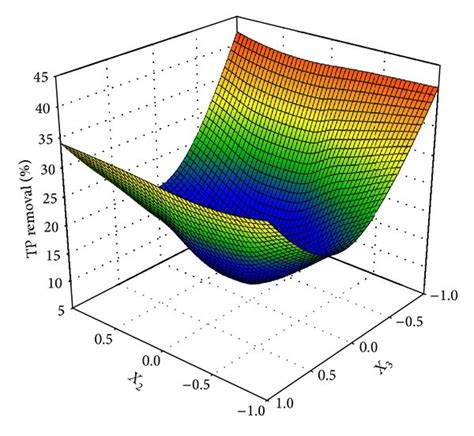 Response Surface Plot Illustrating The Effect On Polyphenol Removal Download Scientific