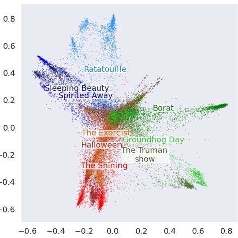 2d T Sne Projection Of Sentence Embeddings Red Green And Blue Colors Download Scientific