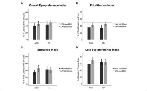 Eye Movement Results A Overall Eye Preference Index B