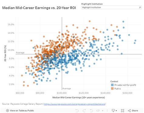 The Roi Of A College Degree Earnings Investment And Long Term Value