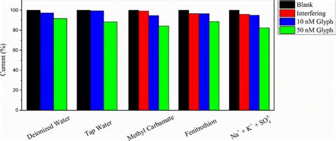 Determination Of Glyphosate In The Presence Of Different Possible Download Scientific Diagram