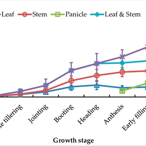 Relationships Between Leaf Biomass And Stem Biomass Of Rice For