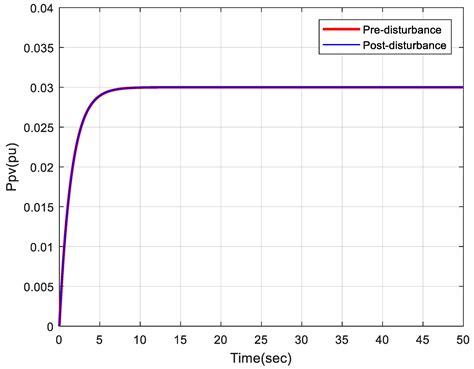 Efficient Pid Control Design For Frequency Regulation In An Independent