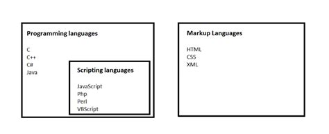 10 Things Every Programmer Should Know Learnworthy Net
