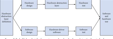 Figure 3 From Design Of Embedded Ai Engine Based On The Microkernel Operating System Semantic