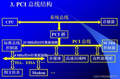 大学生在校学习之总线知识点记录 学生对总线技术的认识和理解 csdn博客