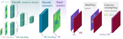 Multi Temporal Super Resolution On Sentinel 2 Imagery By Eo Research