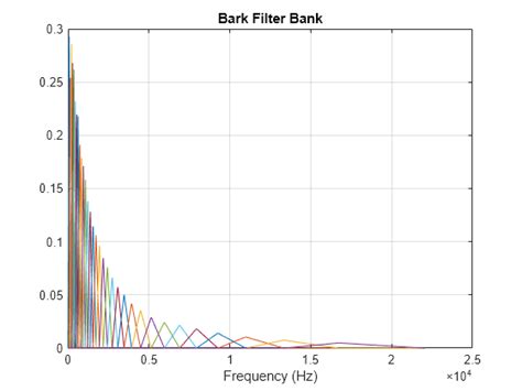 Designauditoryfilterbank Design Auditory Filter Bank Matlab