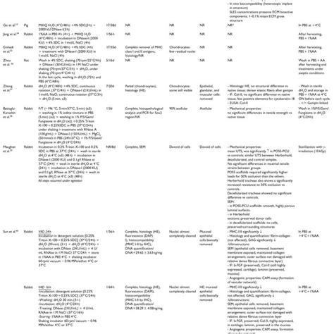 Development Of Tracheal Grafts By “chemical Treatments Physical Download Scientific Diagram
