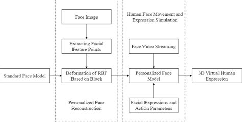 the framework for generating personalized facial expressions download