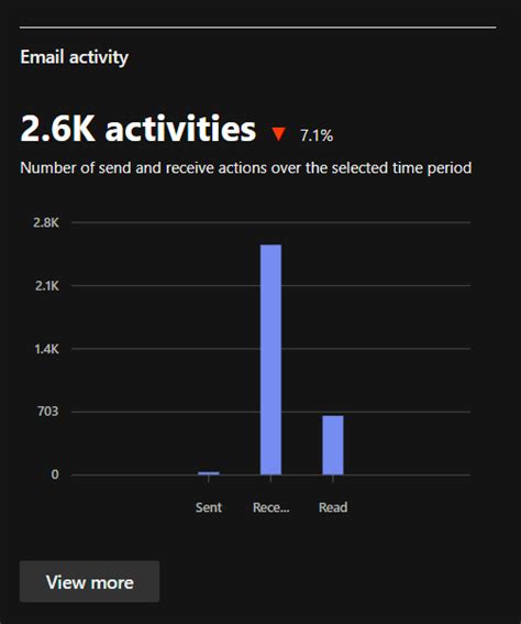 Getting Microsoft 365 Usage Information For Sizing Cyberfortress