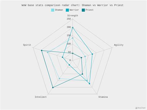 Radar Chart With Three Line Series With Light Turquoise Theme Radar Charts Spiderweb