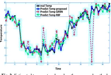 Figure 2 From Hybrid Model For Weather Forecasting Using Ensemble Of Neural Networks And Mutual