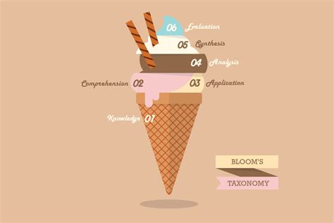 Blooms Taxonomy Asking Bigger Questions Just Add Play