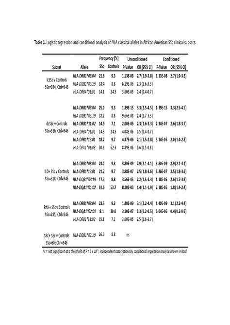 Ancestry Specific Classical Hla Alleles Define Phenotypic Subsets In
