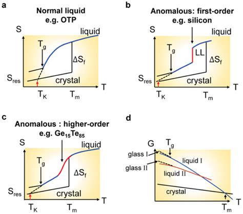 A Schematic Plot For The Entropy S Of Normal Liquids And Anomalous