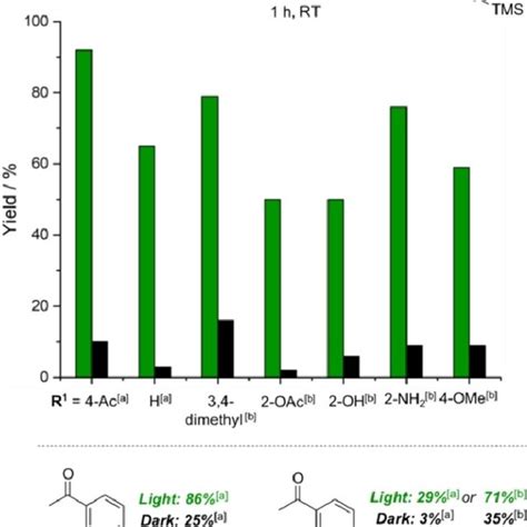 Yields Of Sonogashira Coupling Between 4 Iodoacetophenone And Tms Download Scientific Diagram