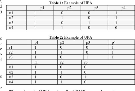 Table 2 From Role Minimization As An Optimization Metric In Role Mining