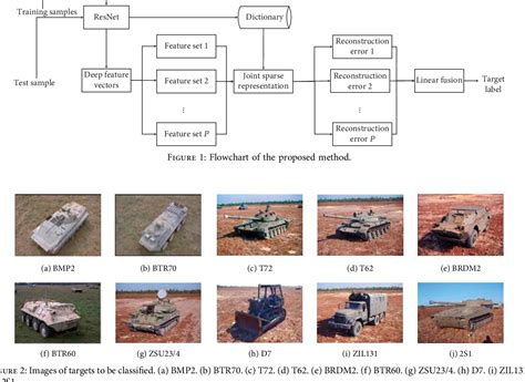 Figure 1 From A Sar Target Recognition Method Via Combination Of Multilevel Deep Features