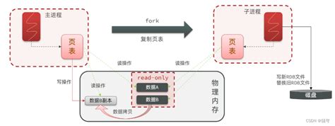 Redis高级（redis持久化，redis主从模式，redis哨兵模式，redis分片集群）哨兵模式 2、分片集群 Csdn博客