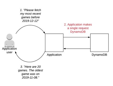 amazon dynamodb sql nosql e escala como o dynamodb escala onde