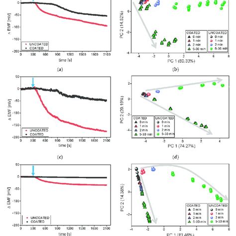 Sensor Arrays Of The Electronic Tongue Systems Download Table