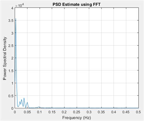 Psd Estimate Using Fft Activity Exercise1 Download Scientific Diagram