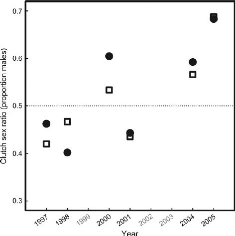 Annual Sex Ratio In The Population Filled Dots And For The Subset Of Download High
