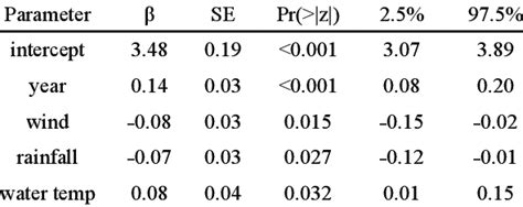 Negative Binomial Generalized Linear Mixed Model Coefficients From Top Download Scientific