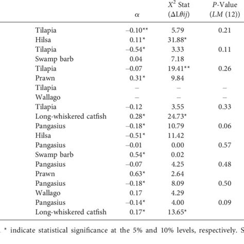 Results Of The Vector Error Correction Model And Misspecification Tests
