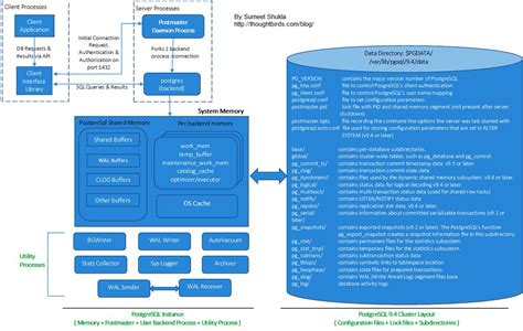 Бд Postgresql Курс молодого бойца Postgresql Хабр
