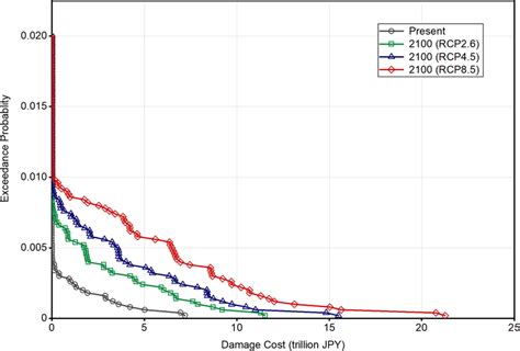 Exceedance Probability Curve Under Present Condition And Different Rcp Download Scientific