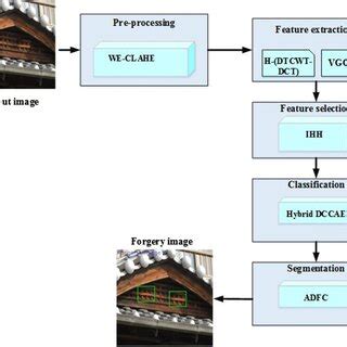 Framework Of The Proposed Forgery Detection Download Scientific Diagram