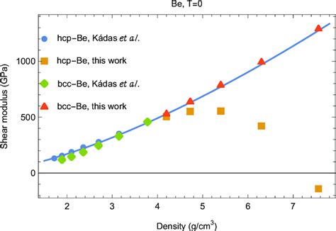 The Lower Density Portion Of Figure 2 The Cold G Of Be In The Unified Download Scientific