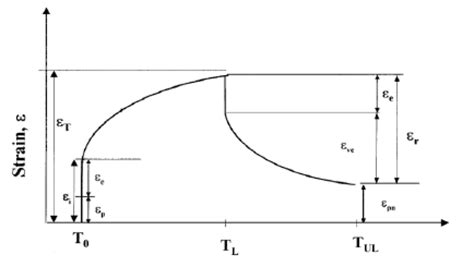 7 Creep Compliance Phenomenon Strain Response Curve Download Scientific Diagram