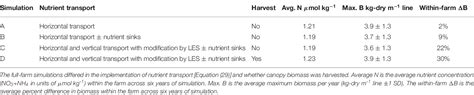 Table 2 From A Macroalgal Cultivation Modeling System Macmods Evaluating The Role Of Physical