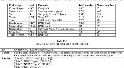 Table Ii From A Roberta Globalpointer Based Method For Named Entity Recognition Of Legal